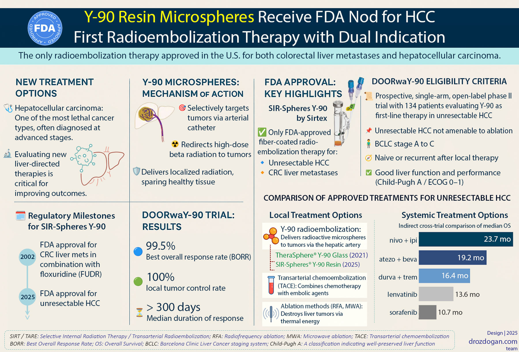 Y-90 Resin Microspheres: FDA Approval Broadens Therapeutic Scope in Unresectable HCC | Prof. Dr ...