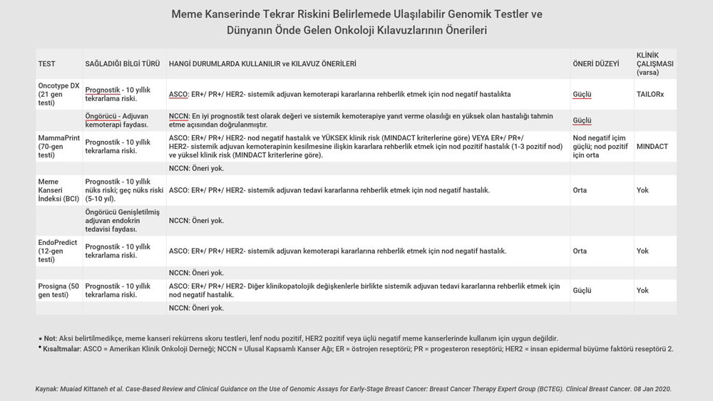 Meme kanseri ameliyatı sonrası kemoterapi almayacak hastaları nasıl ...