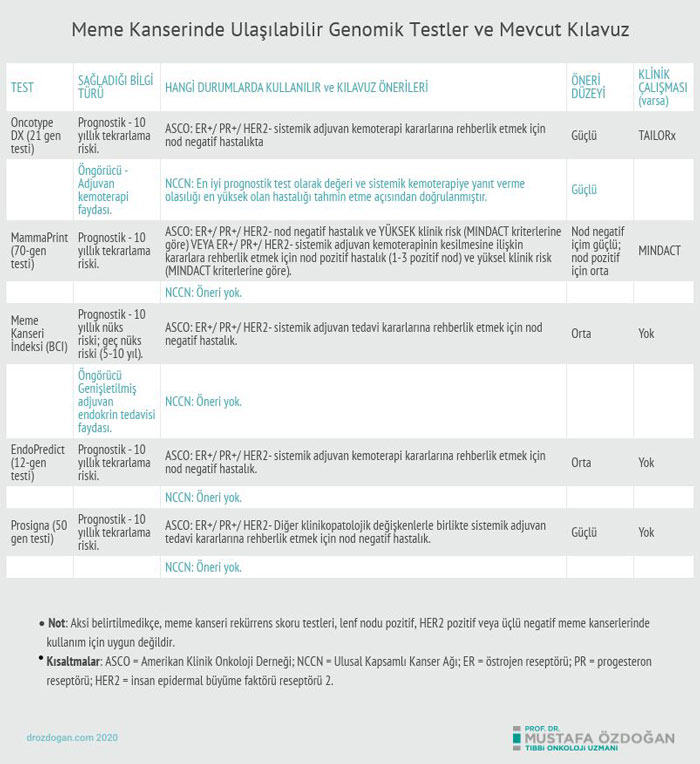Meme kanseri ameliyatı sonrası kemoterapi almayacak hastaları nasıl ...