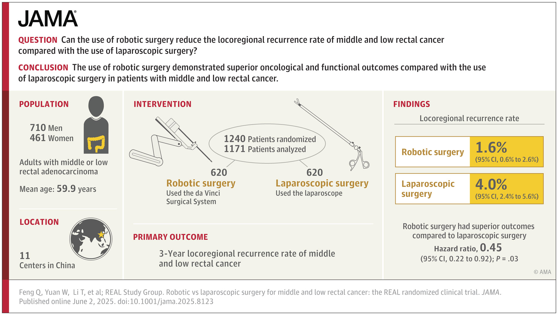 Is Robotic Surgery Superior in Rectal Cancer? Evaluating the Evidence from the REAL Trial | Prof ...