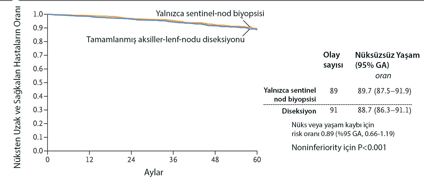 Erken Evre Meme Kanserinde Koltukaltı Lenflerin Alınması Gerekli mi ...